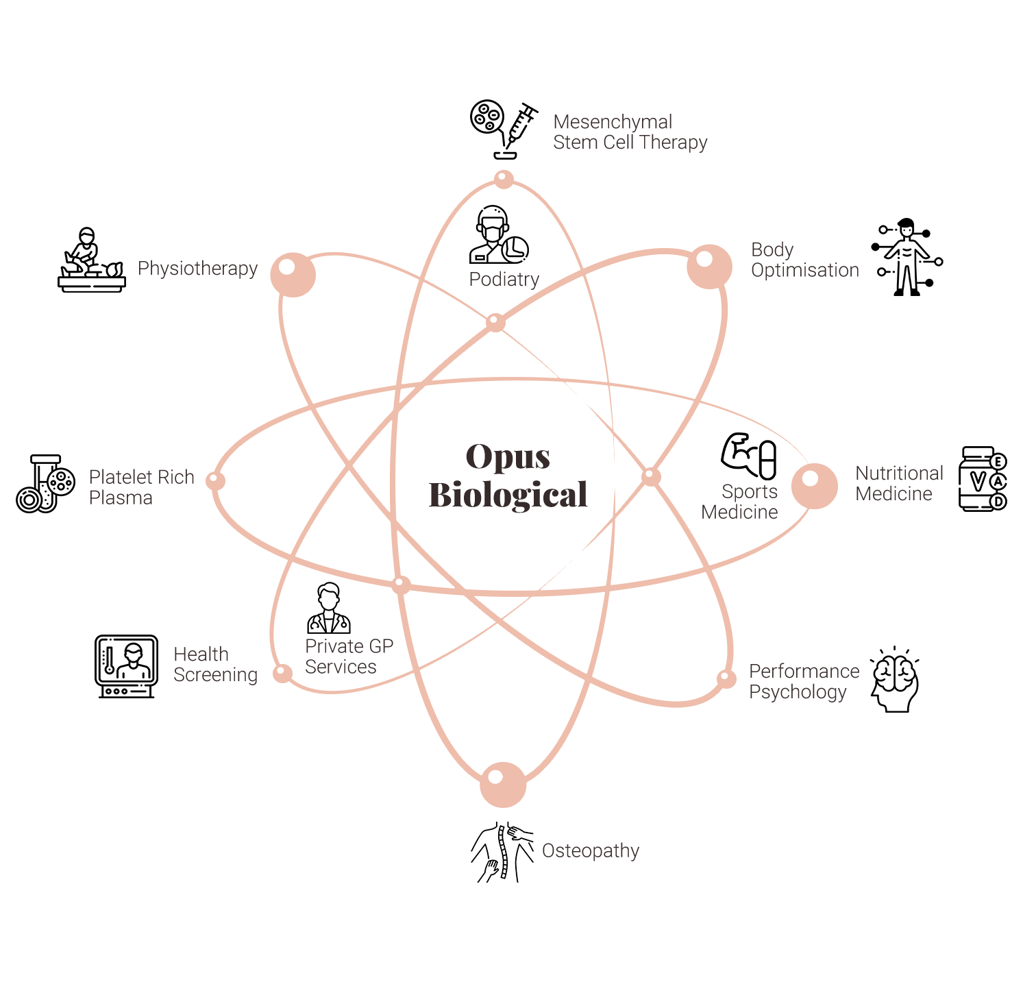 Top Physiotherapy, Sports, and Regenerative clinic in London